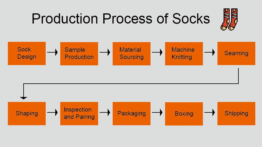 How Are Socks Made? Unveiling the Manufacturing Process - rocasocks